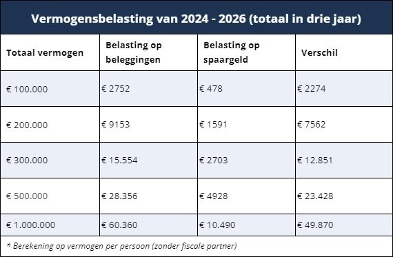 Analyse: komende jaren enorme verschillen belastingdruk spaargeld en beleggingen - Bollard ...